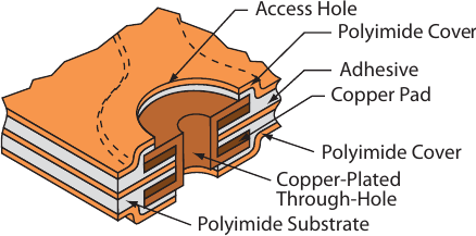 High Speed Signal Integrity in FPCs