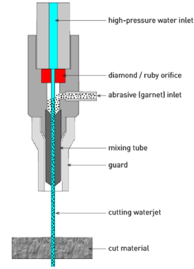 Waterjet Cutting 101
